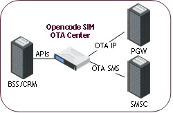 SIM OTA Center | Opencode Systems